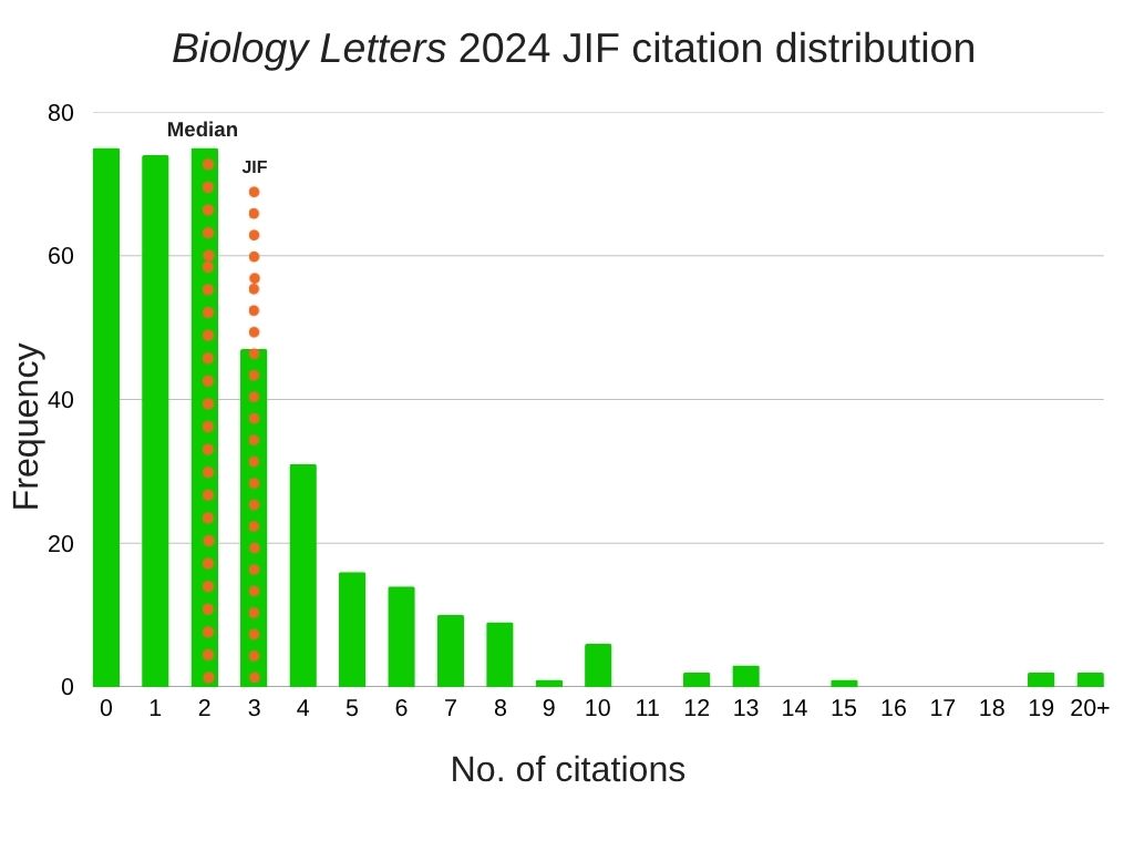 Journal metrics | Biology Letters | The Royal Society
