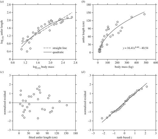 Allometric variation in the antlers of cervids: a comment on Lemaître ...