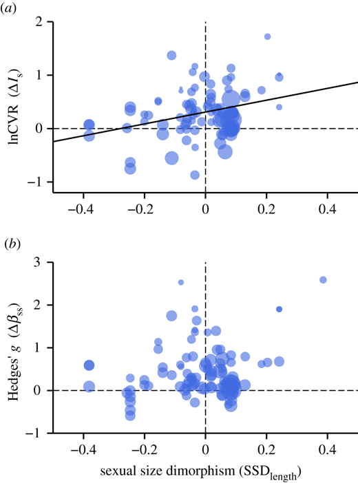 Sexual selection and sexual size dimorphism in animals | Biology ...