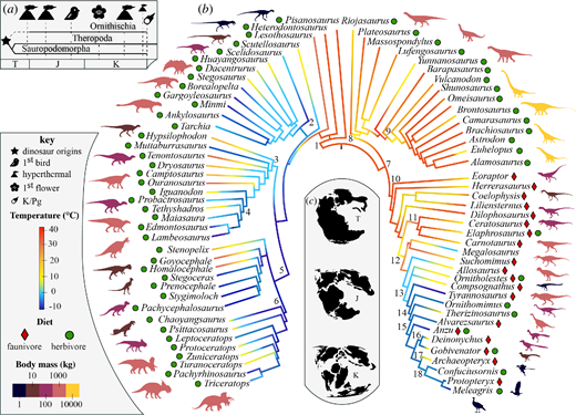The macroecology of Mesozoic dinosaurs | Biology Letters | The Royal Society