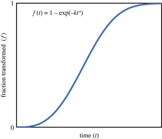 A critical review on applications of the Avrami equation beyond ...