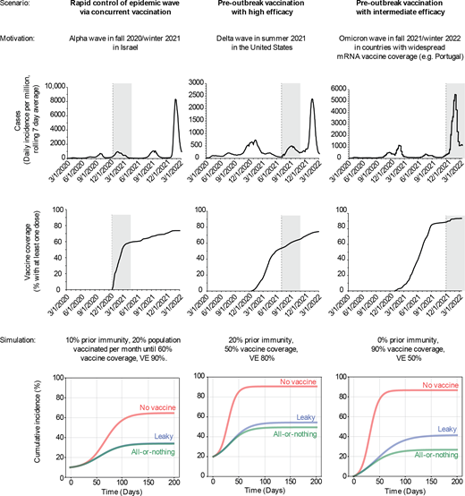 Vaccine failure mode determines population-level impact of vaccination ...
