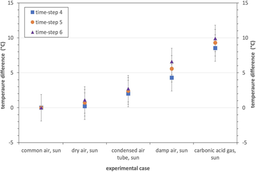 Understanding Eunice Foote's 1856 experiments: heat absorption by ...