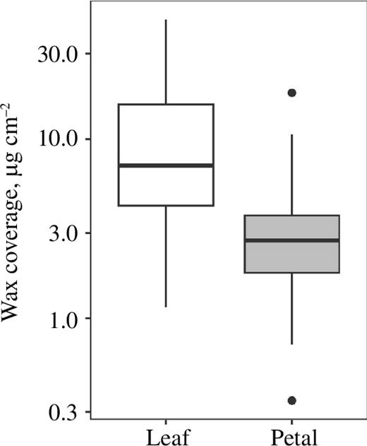 The cuticular wax composition and crystal coverage of leaves and petals ...