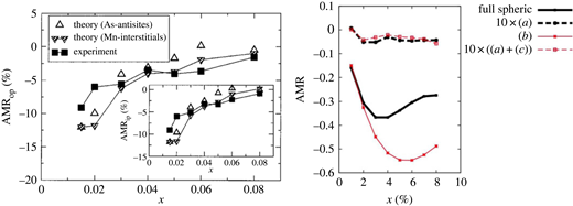 Anisotropic magnetoresistance: materials, models and applications ...