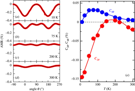 Anisotropic magnetoresistance: materials, models and applications ...