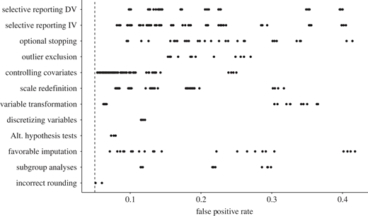 Big little lies: a compendium and simulation of p-hacking strategies ...