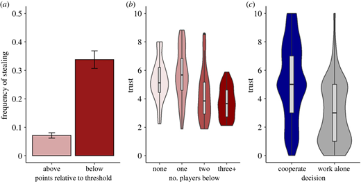 Desperation and inequality increase stealing: evidence from ...