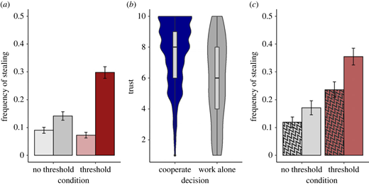 Desperation and inequality increase stealing: evidence from ...
