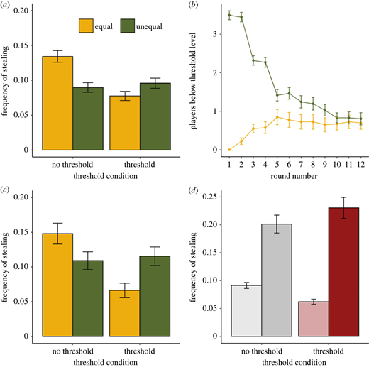 Desperation and inequality increase stealing: evidence from ...