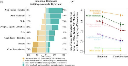 Animal emotions and consciousness: a preliminary assessment of ...
