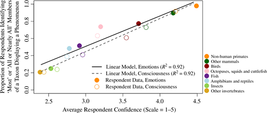 Animal emotions and consciousness: a preliminary assessment of ...