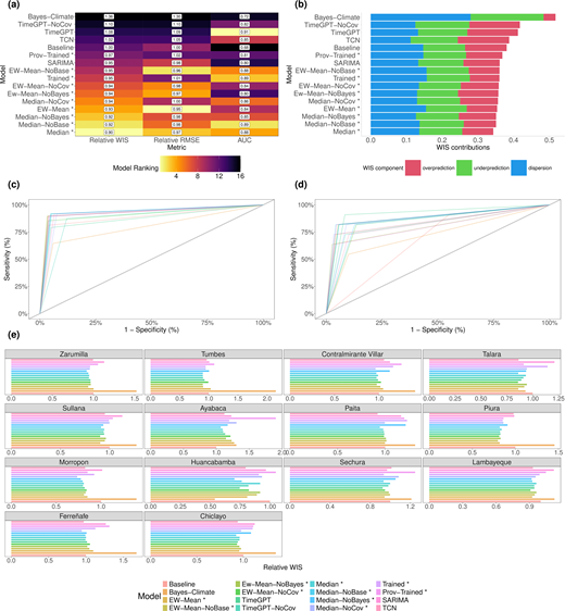 Multi-model approach to understand and predict past and future dengue ...