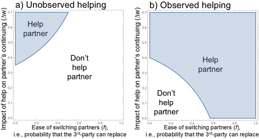 Partner choice increases observed reciprocity-based cooperation but ...