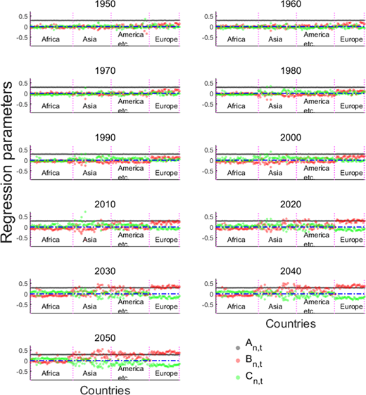 An inevitably ageing world: analysis on the evolutionary pattern of age ...