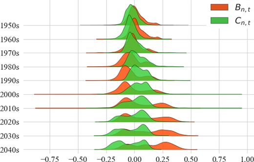 An inevitably ageing world: analysis on the evolutionary pattern of age ...