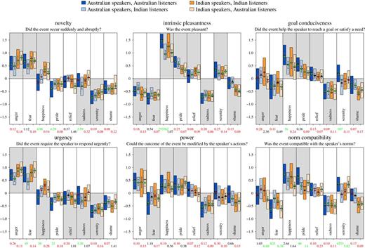 Emotion appraisal dimensions inferred from vocal expressions are ...
