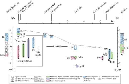 Pleistocene glaciation of Fenland, England, and its implications for ...