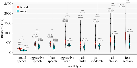 Individual Differences In Human Voice Pitch Are Preserved From Speech