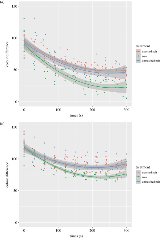 Social context affects camouflage in a cryptic fish species | Royal ...