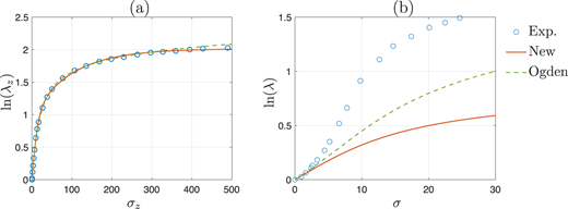Correction: ‘A new type of constitutive equation for nonlinear elastic ...