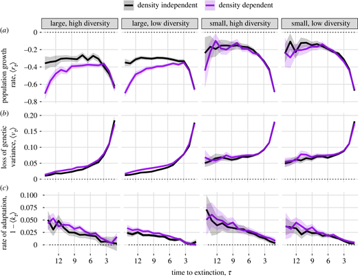 How density dependence, genetic erosion and the extinction vortex ...