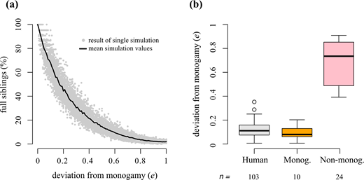 Human monogamy in mammalian context | Proceedings B | The Royal Society