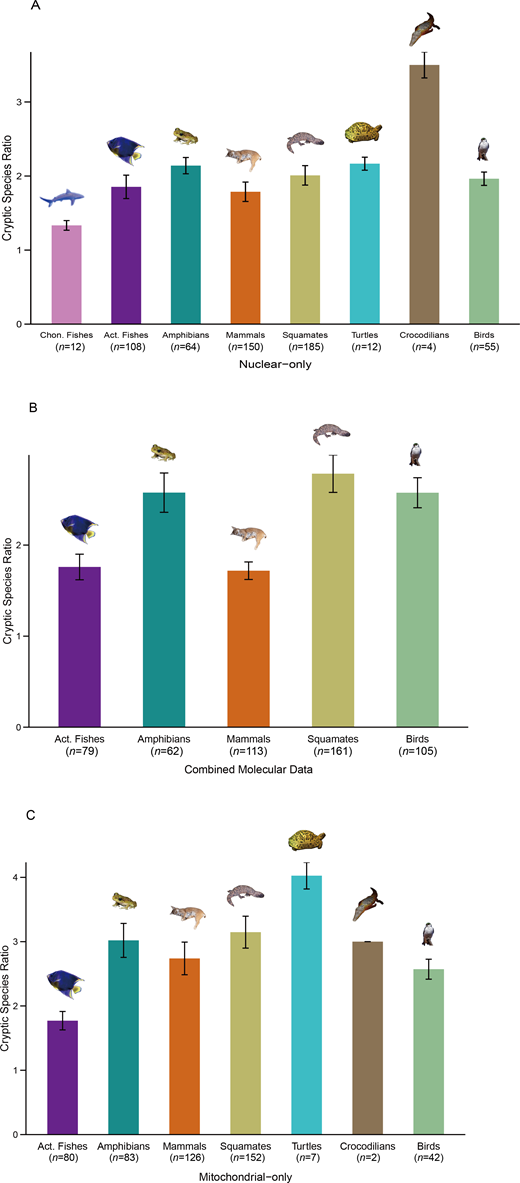 Cryptic species are widespread across vertebrates | Proceedings B | The ...