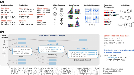 DreamCoder: growing generalizable, interpretable knowledge with wake ...