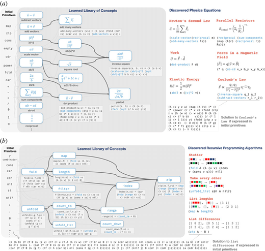 DreamCoder: growing generalizable, interpretable knowledge with wake ...