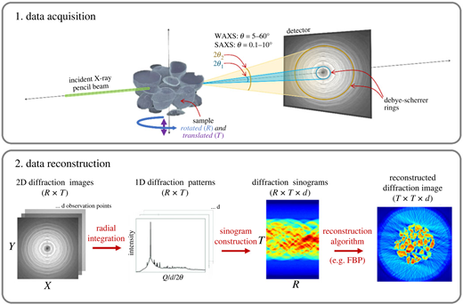 Recent developments in X-ray diffraction/scattering computed tomography ...