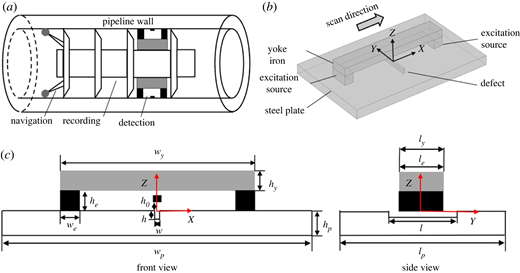 Magnetic flux leakage defect size estimation method based on physics ...