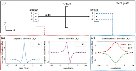Magnetic flux leakage defect size estimation method based on physics ...