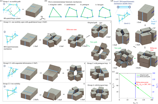 Geometric mechanics of kiri-origami-based bifurcated mechanical ...