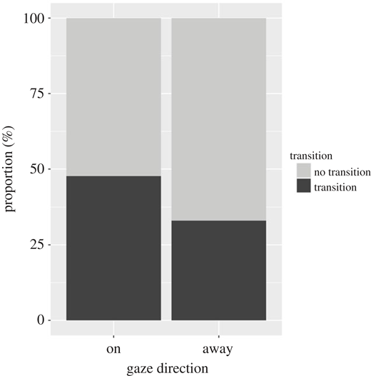 Turn-taking in human face-to-face interaction is multimodal: gaze ...