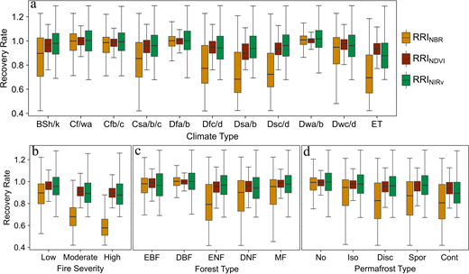 Post-fire spectral recovery and driving factors across the boreal and ...