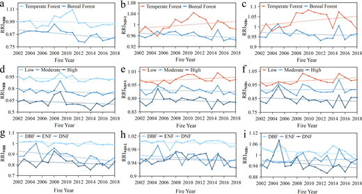 Post-fire spectral recovery and driving factors across the boreal and ...