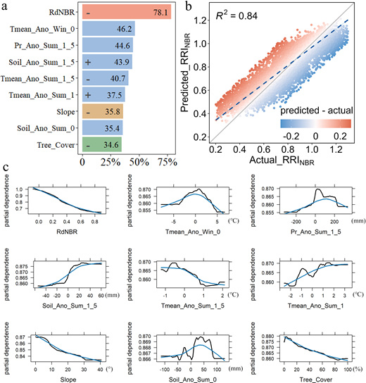 Post-fire spectral recovery and driving factors across the boreal and ...